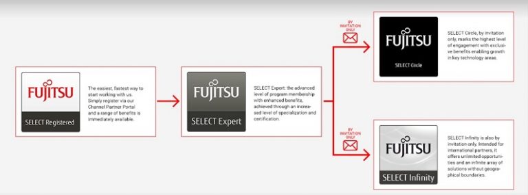 Fujitsu reconocido por Canalys como Channel Champion por tercer año ...