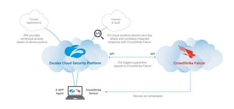 Zscaler y CrowdStrike ponen la seguridad de confianza cero al alcance de todos – taipricebook